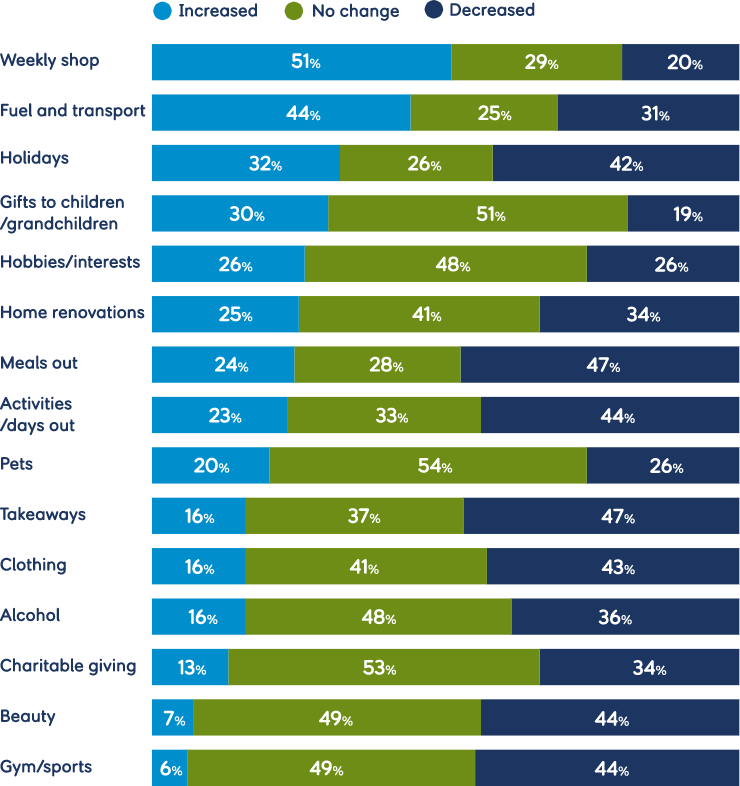 Daily Spending in Later Life | Life Well Spent 2022 | SunLife