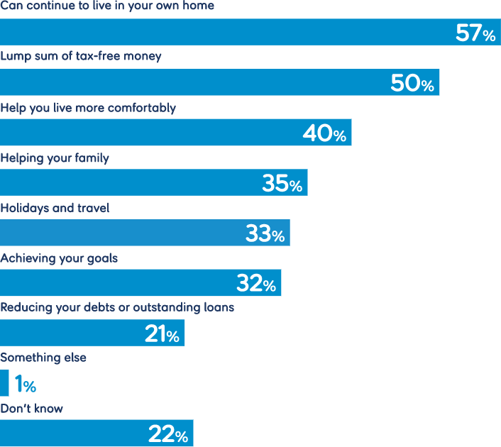 Equity Release Awareness | Life Well Spent 2022 | SunLife