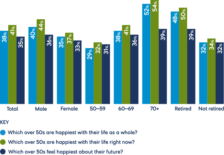 Happiness After 50 | Life Well Spent 2022 | SunLife